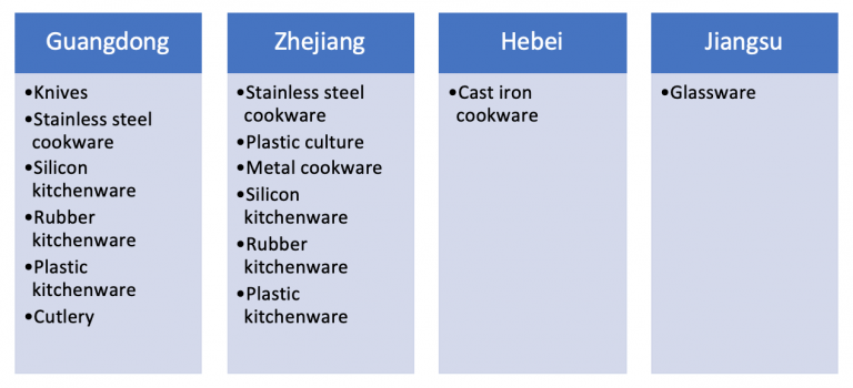 Kitchen Utensils & Home Accessories Industry Overview