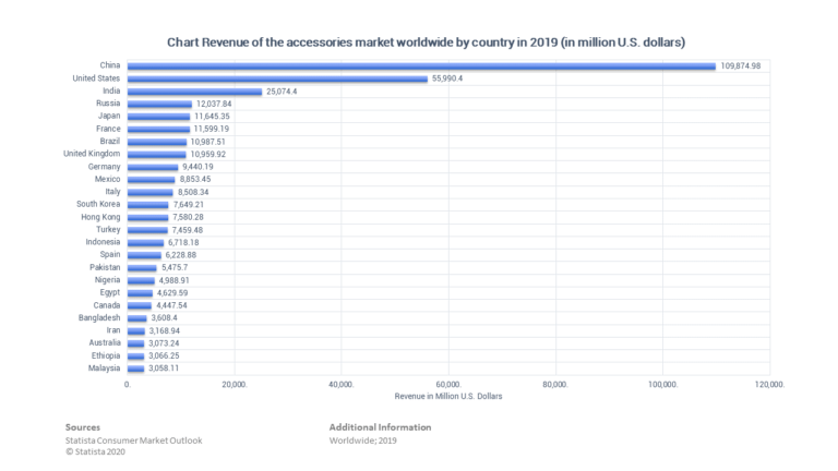 Worldwide Fashion Accessories Market Revenue by Country