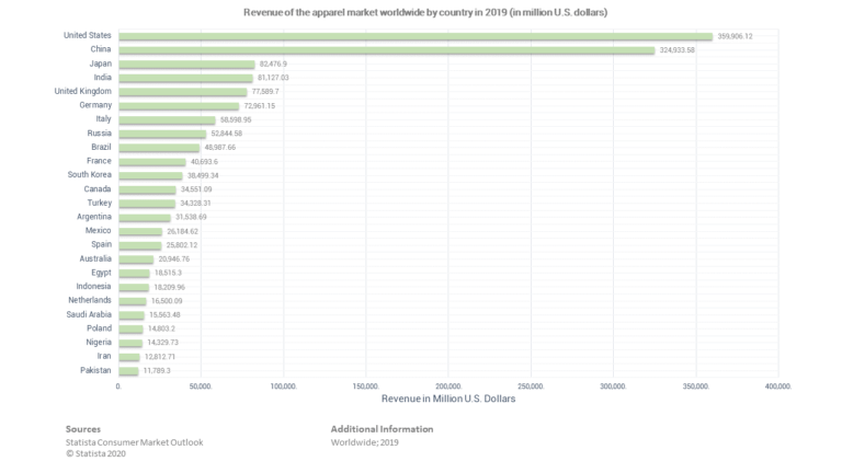 Global Clothing Market Revenue by Country